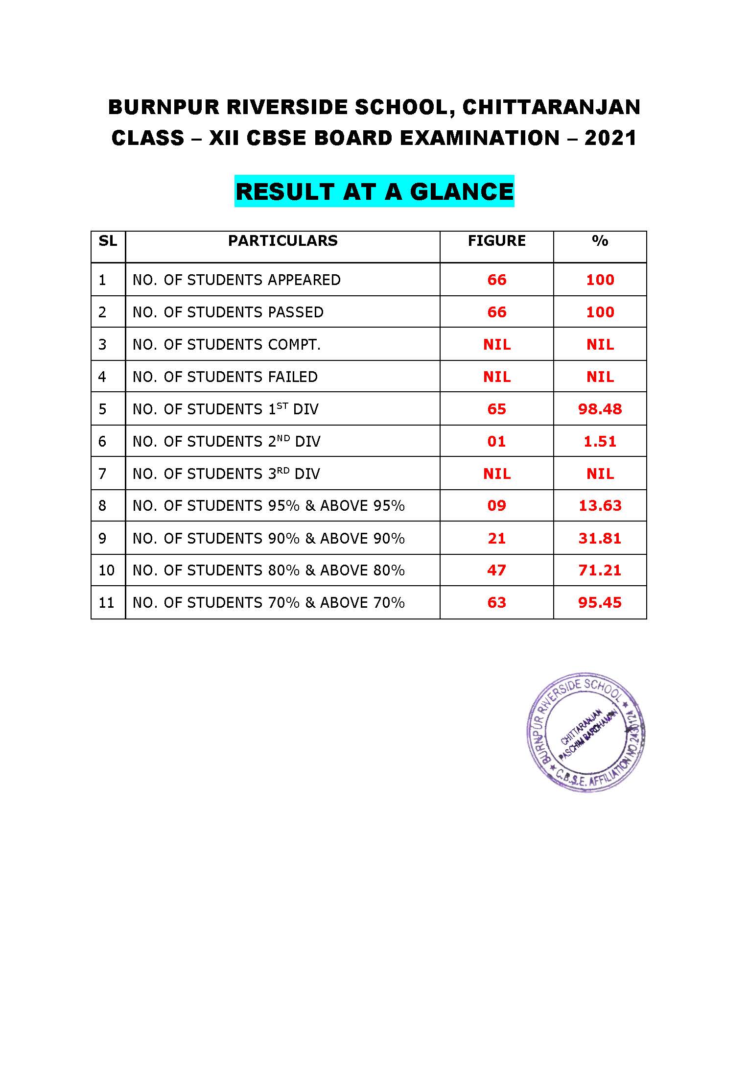 Result at a Glance – BURNPUR RIVERSIDE SCHOOL CHITTARANJAN