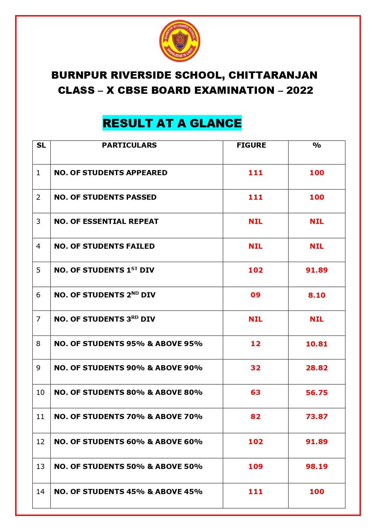 RESULT AT GLANCE – BURNPUR RIVERSIDE SCHOOL CHITTARANJAN